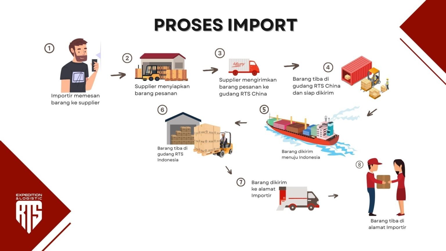 RTS Ekspedisi & Logistik - Jasa Import China